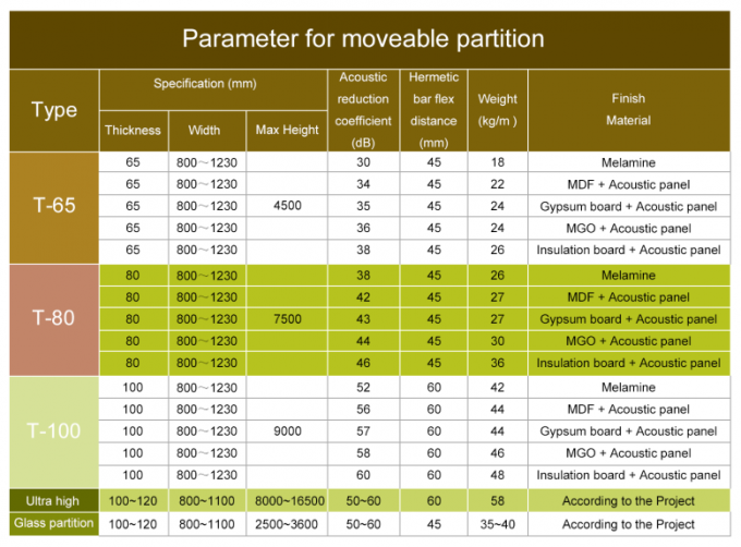 Durable Operable Movable Meeting Room Partition Walls / Office Wall Panels